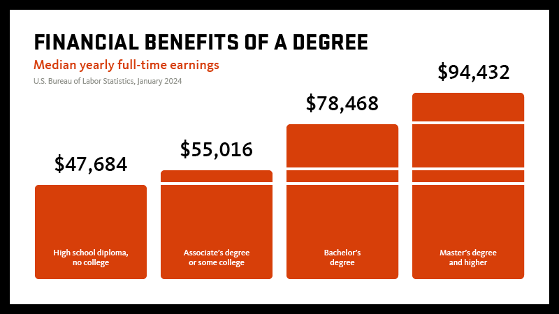 How earning a degree impacts career earnings and value - Oregon State ...